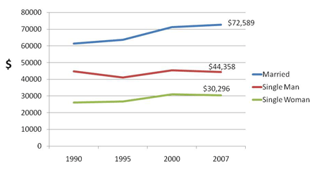 Chapter 09 - Marriage and Other Long-Term Relationships